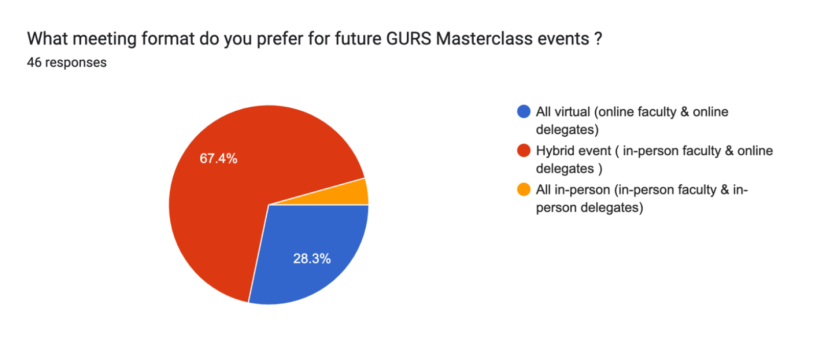 GURS Masterclass